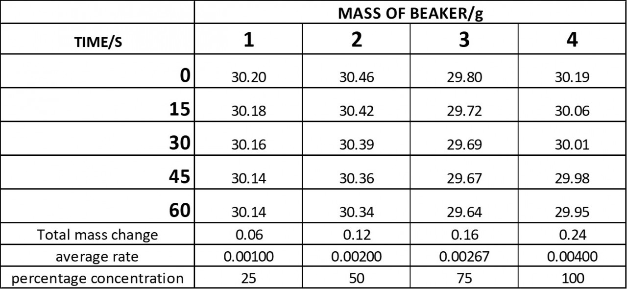 IGCSE Chemistry - Mychem